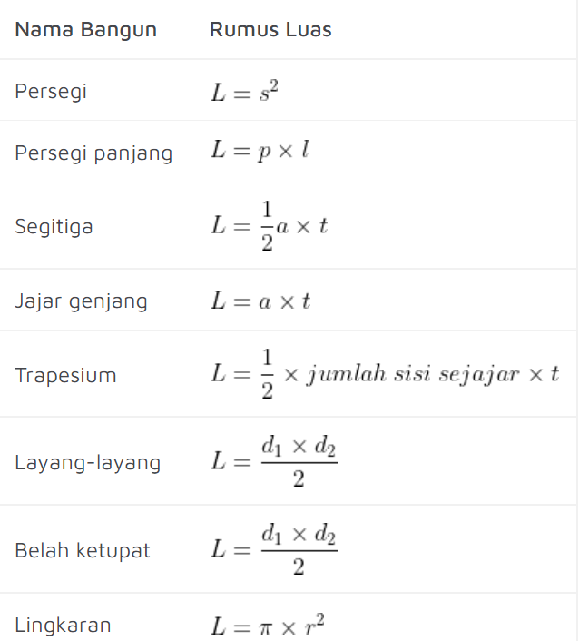 Belajar Mengenai Rumus Luas Bangun Datar Yuk!